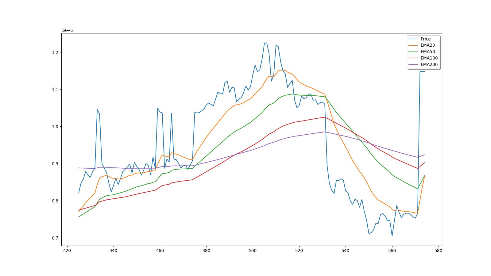 Gamia Exponential Moving Averages