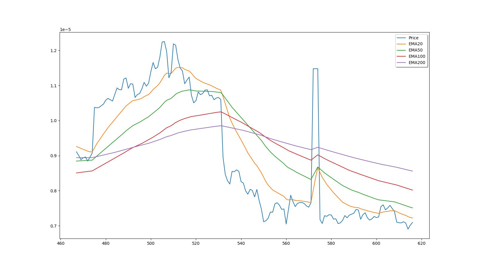 Gamia Exponential Moving Averages