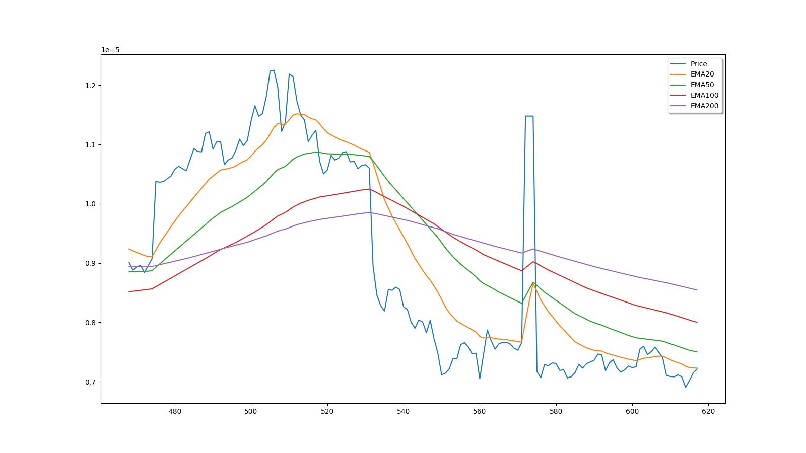 Gamia Exponential Moving Averages