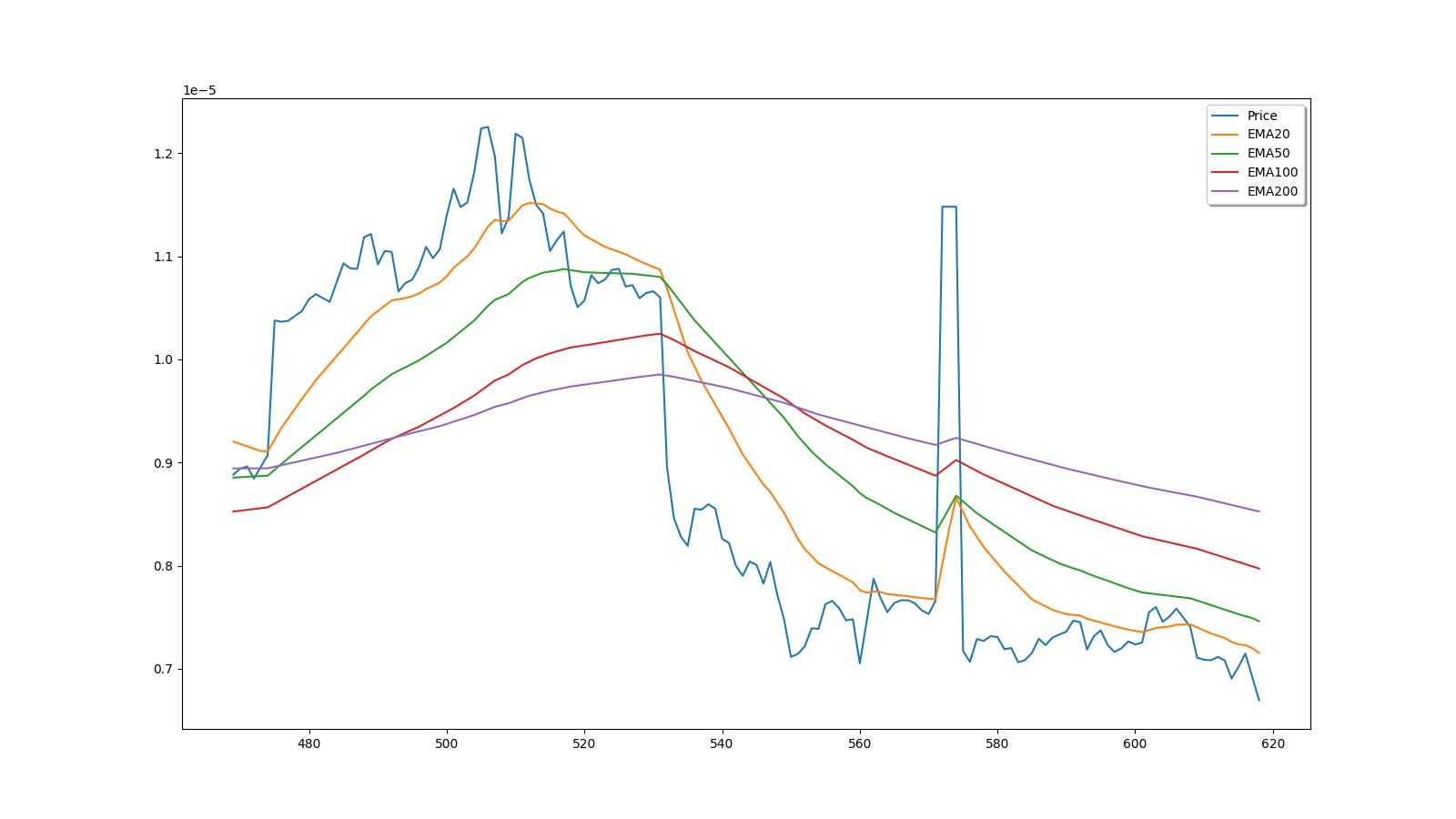 Gamia Exponential Moving Averages