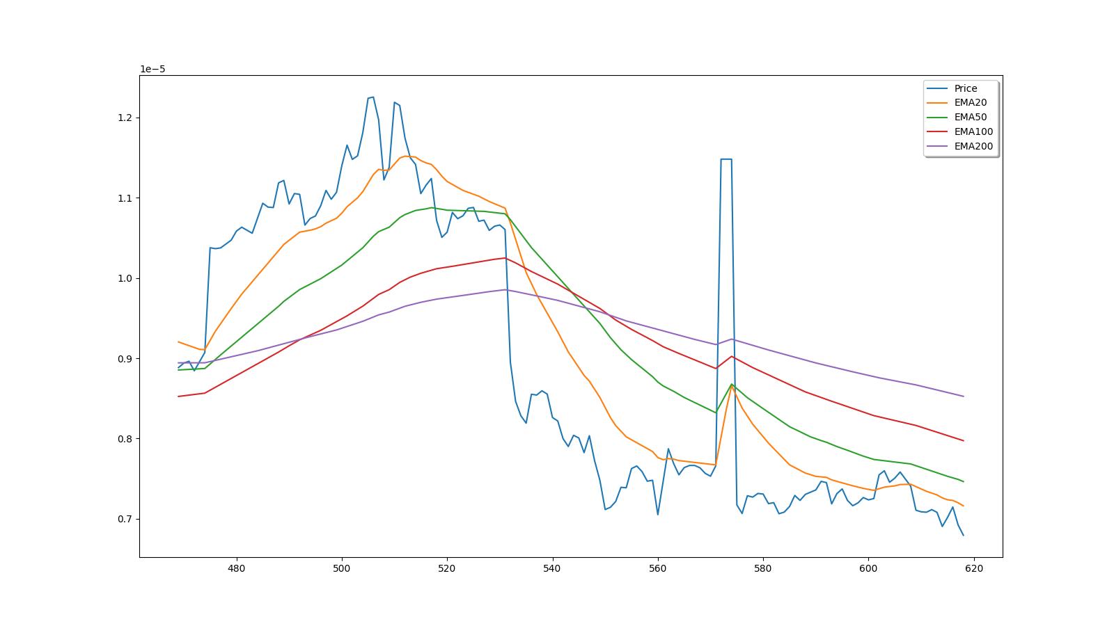 Gamia Exponential Moving Averages