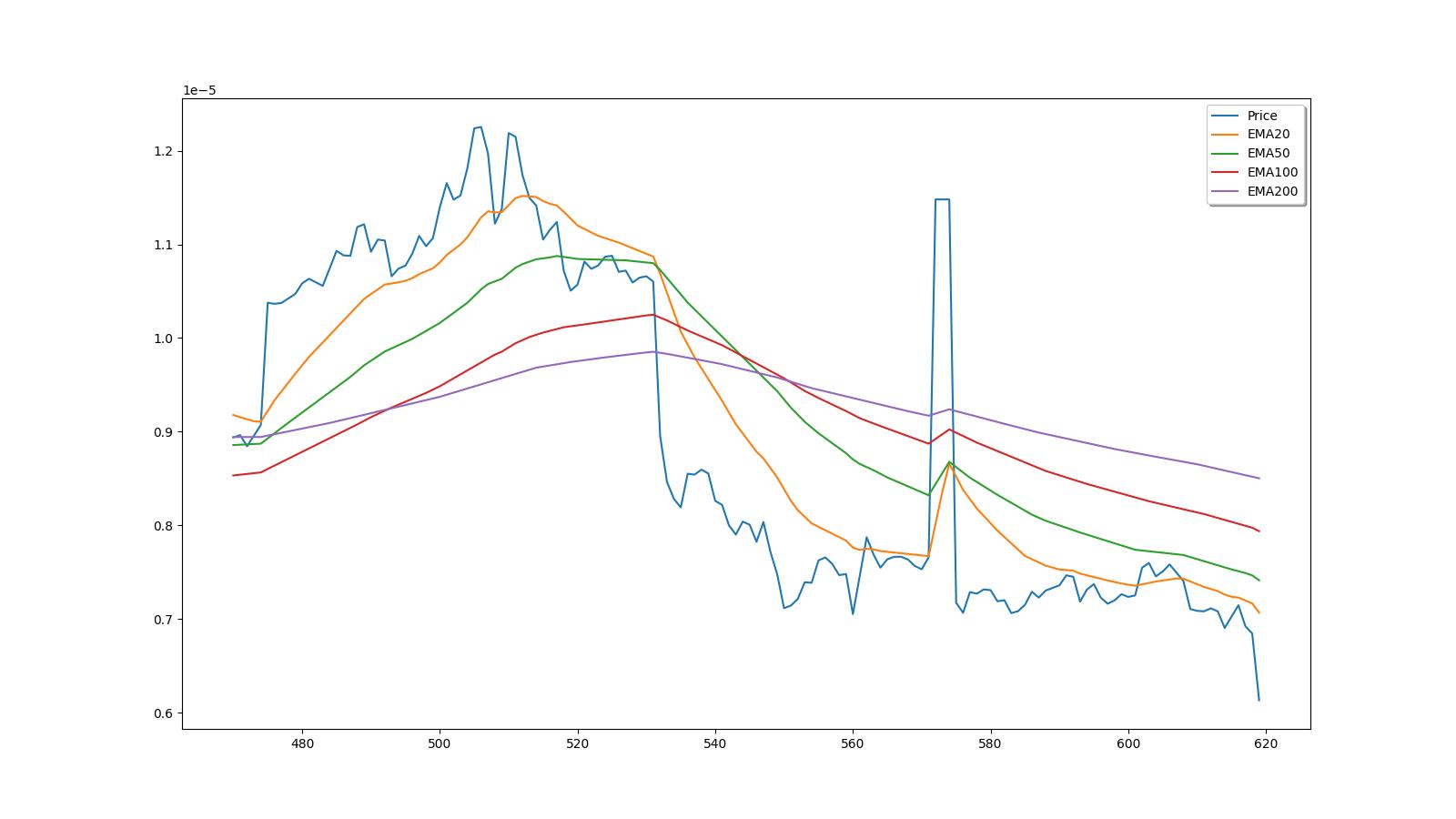 Gamia Exponential Moving Averages