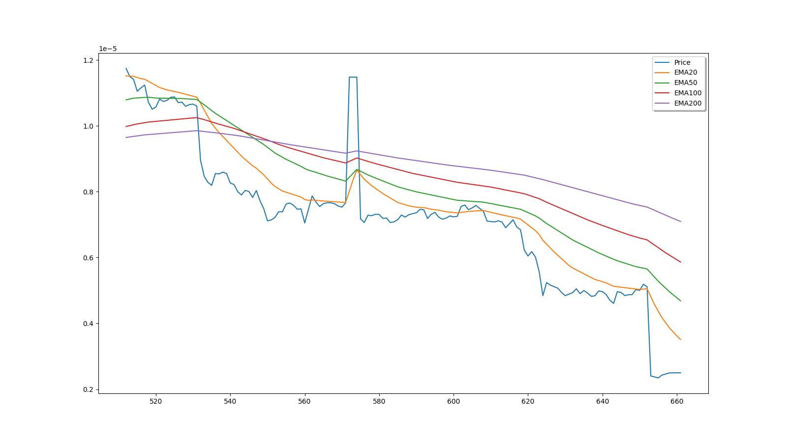 Gamia Exponential Moving Averages