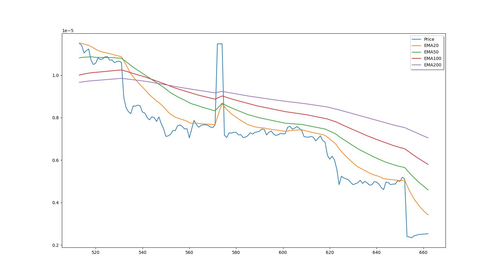 Gamia Exponential Moving Averages