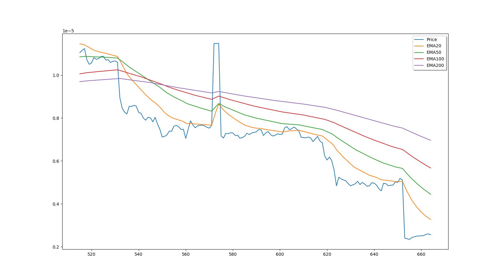 Gamia Exponential Moving Averages