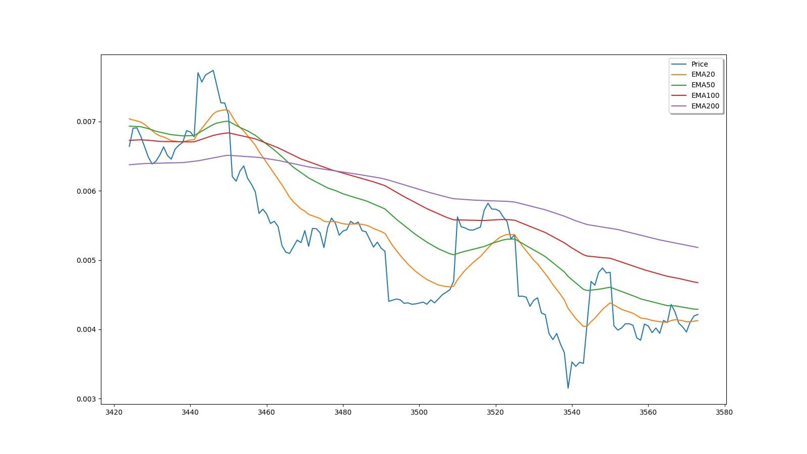 Gapcoin Exponential Moving Averages