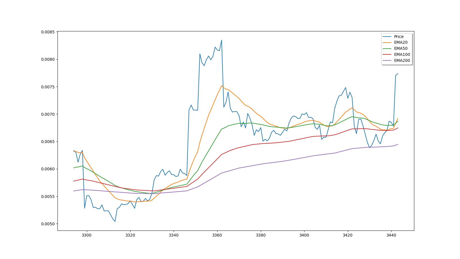 Gapcoin Exponential Moving Averages