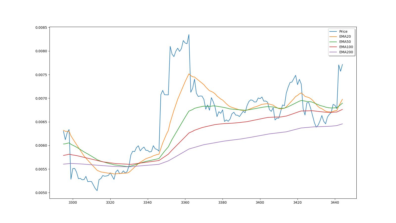 Gapcoin Exponential Moving Averages
