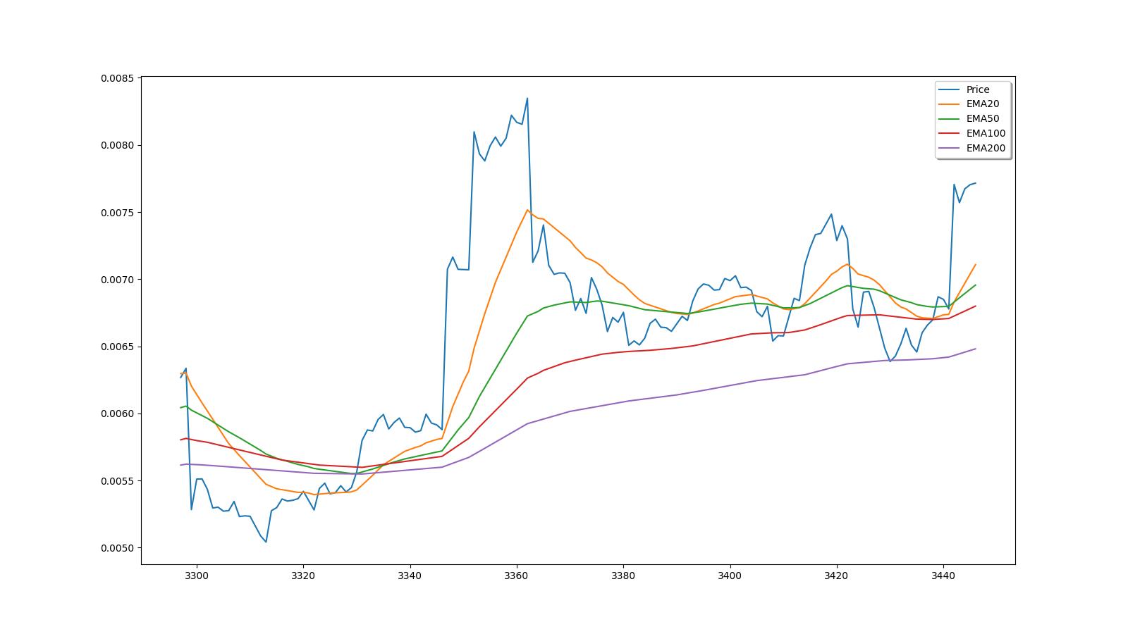 Gapcoin Exponential Moving Averages