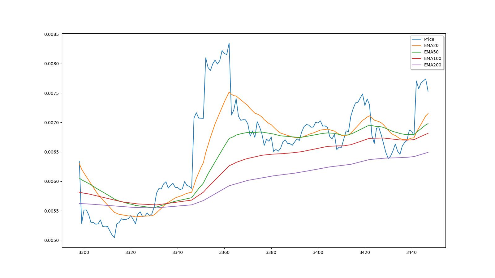 Gapcoin Exponential Moving Averages
