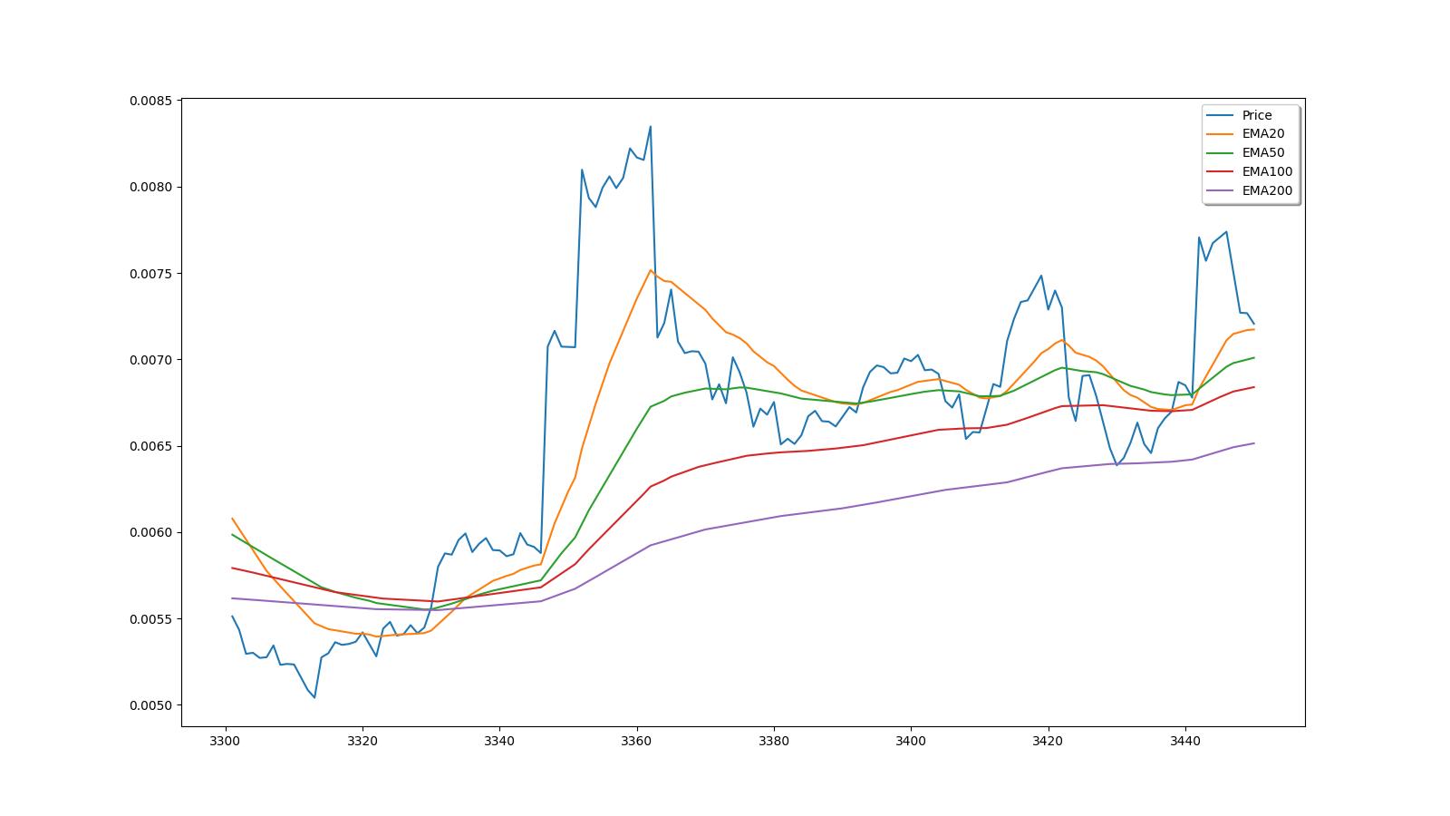 Gapcoin Exponential Moving Averages