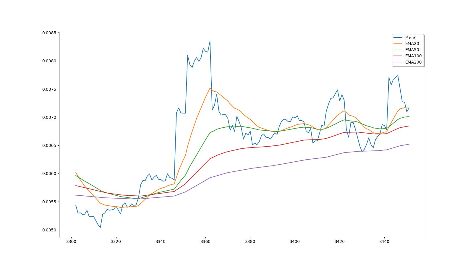 Gapcoin Exponential Moving Averages