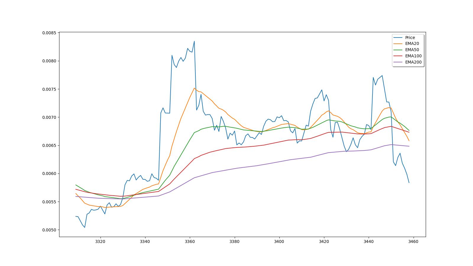 Gapcoin Exponential Moving Averages