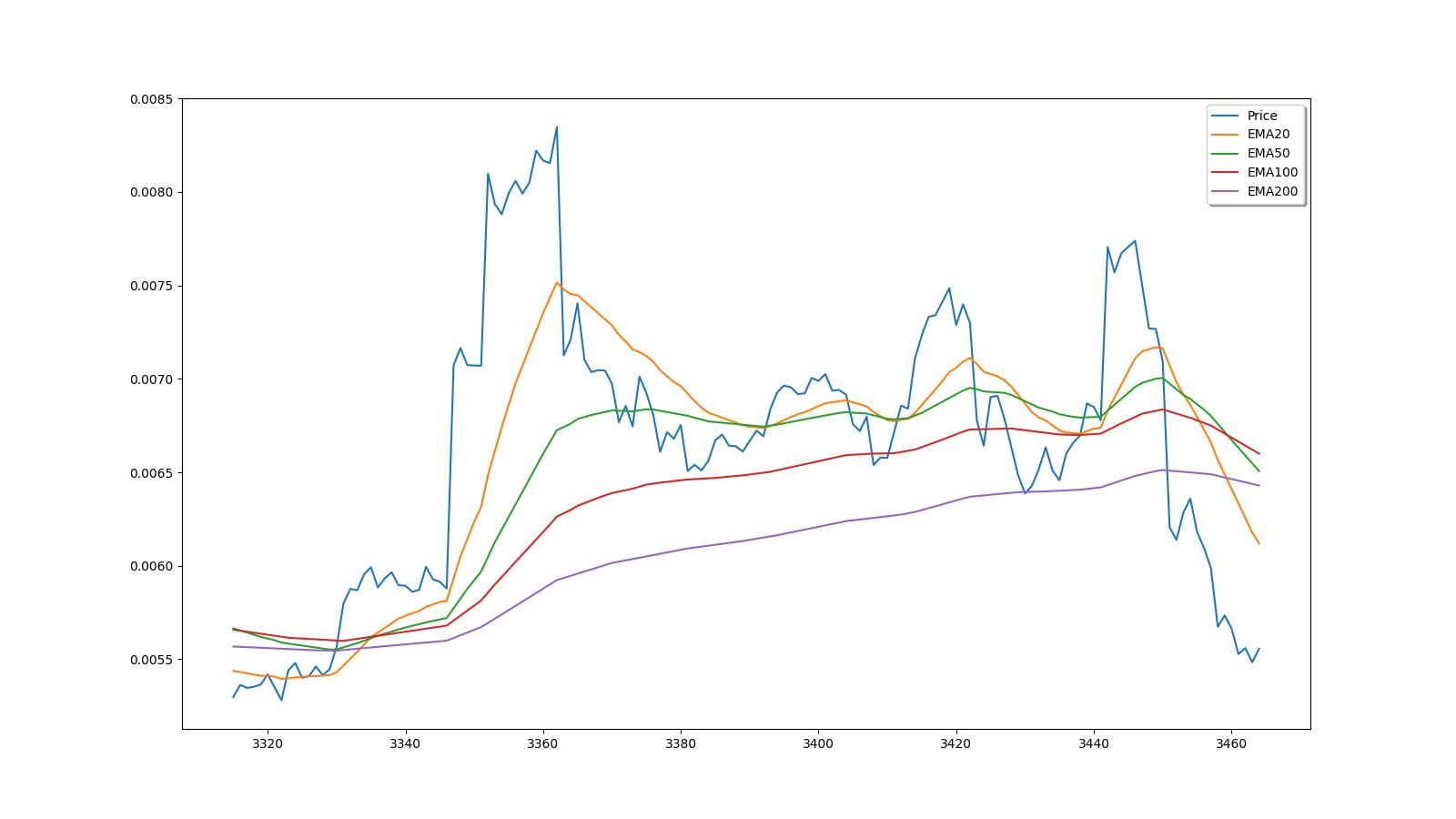 Gapcoin Exponential Moving Averages