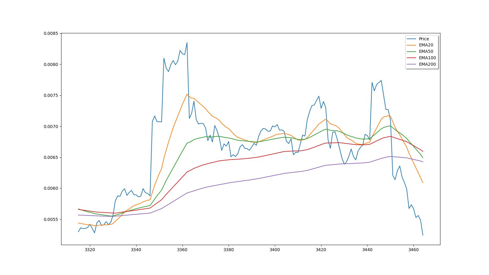 Gapcoin Exponential Moving Averages