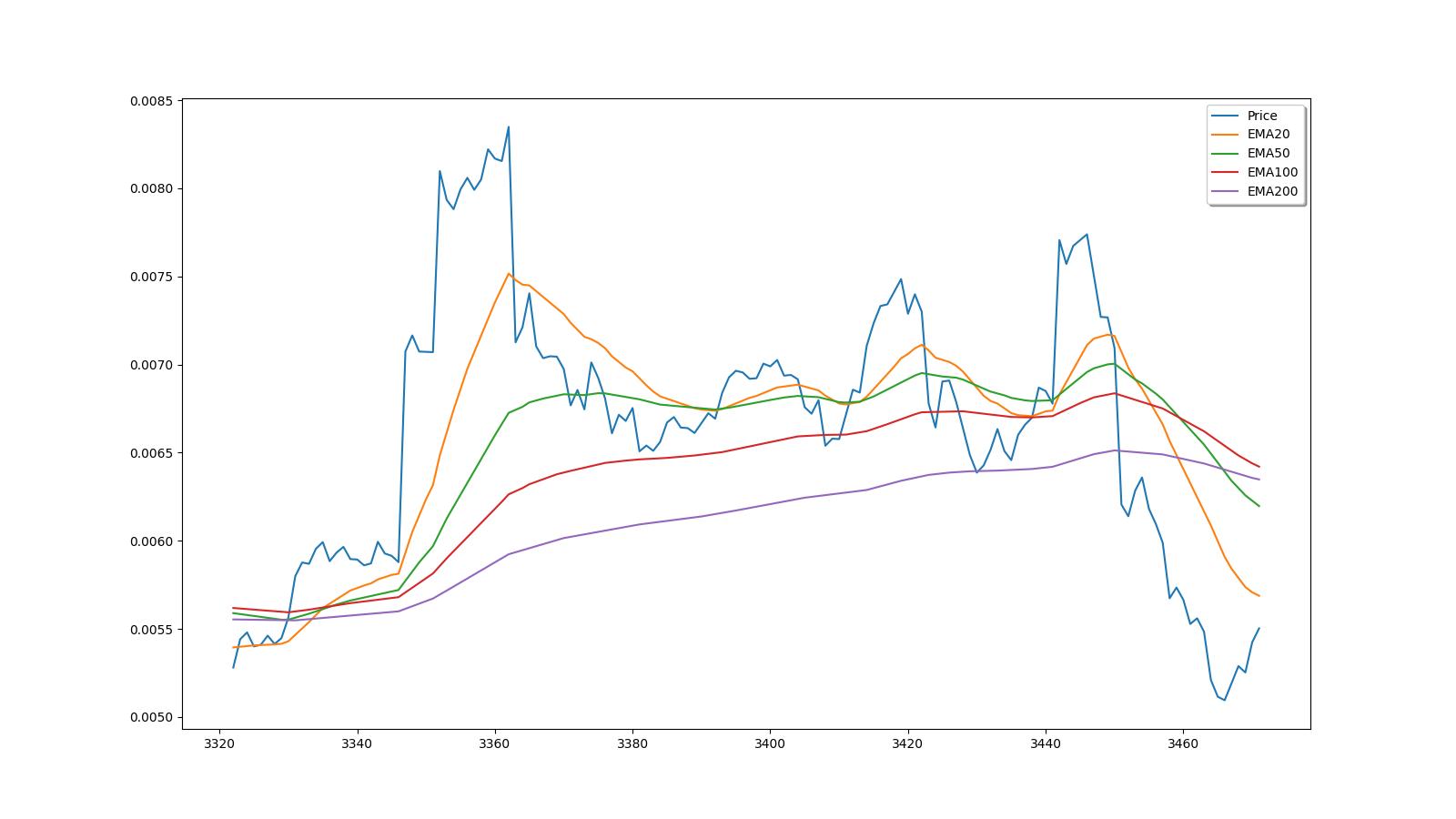 Gapcoin Exponential Moving Averages