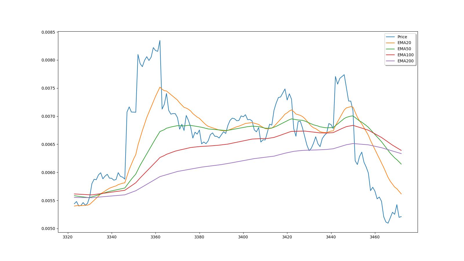 Gapcoin Exponential Moving Averages