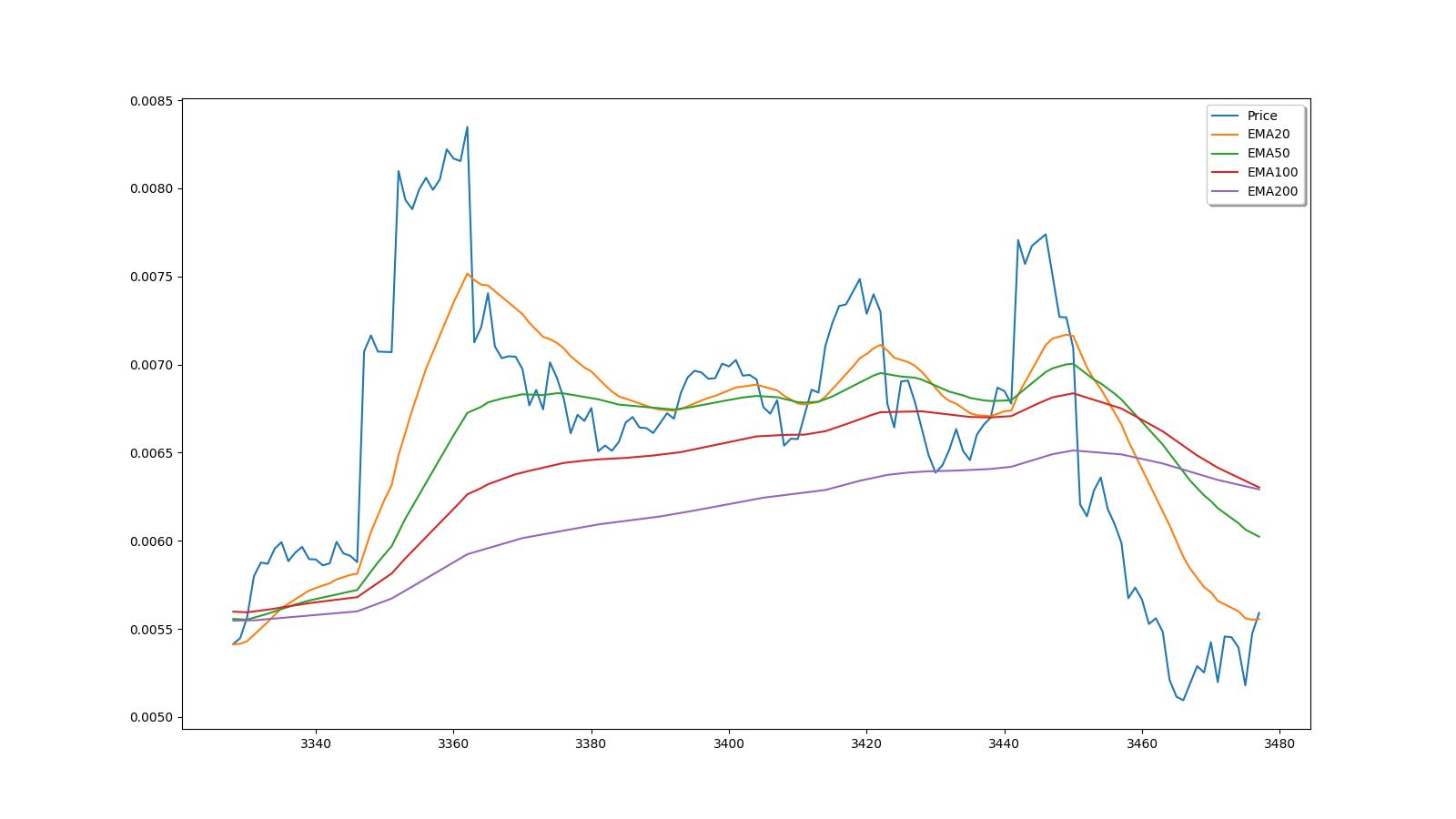 Gapcoin Exponential Moving Averages