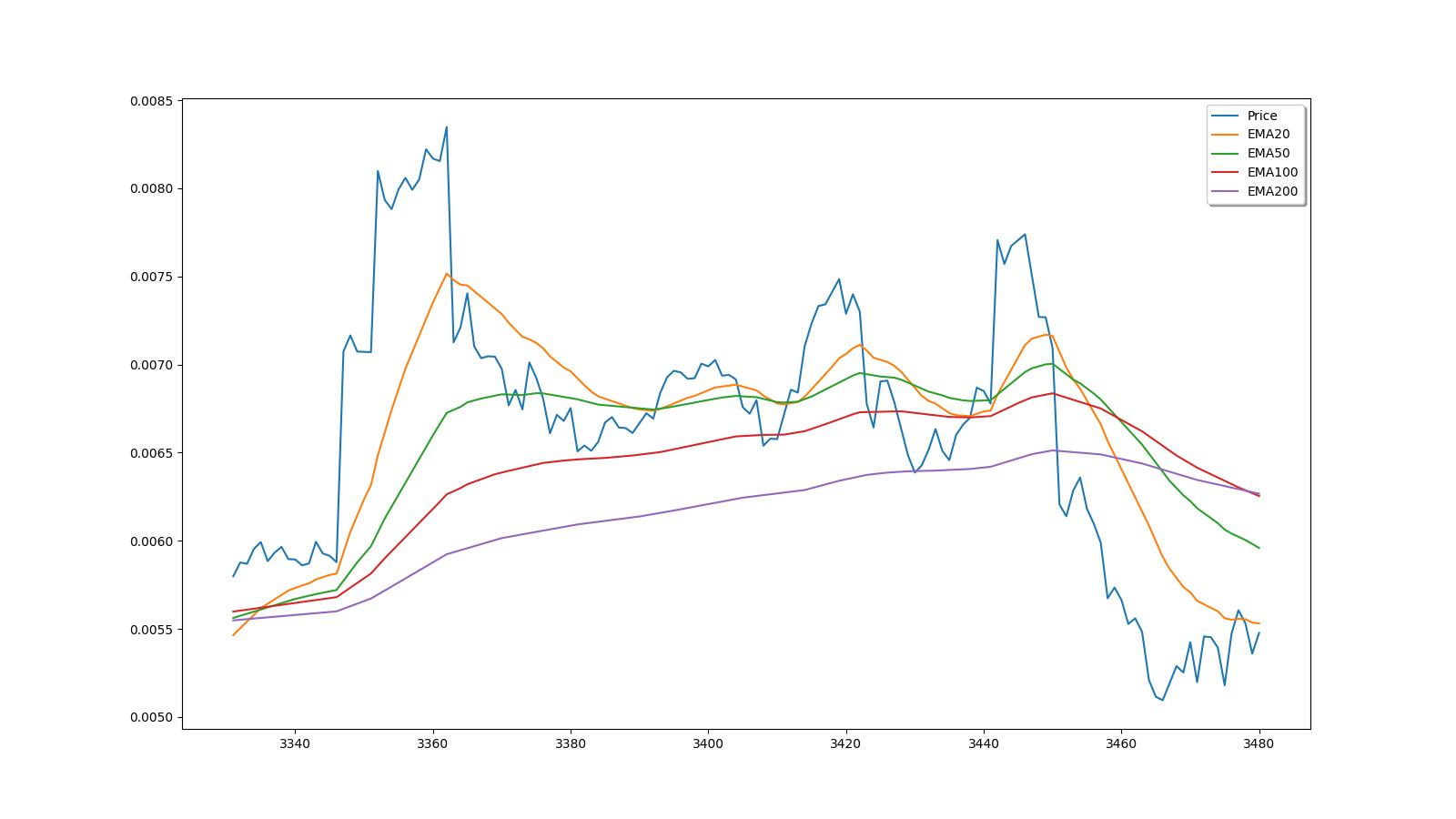 Gapcoin Exponential Moving Averages