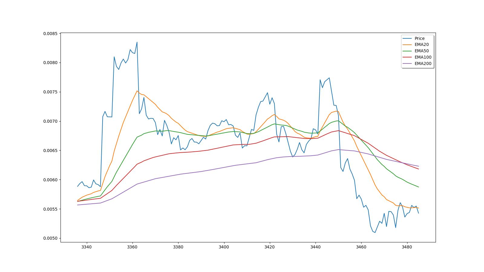 Gapcoin Exponential Moving Averages