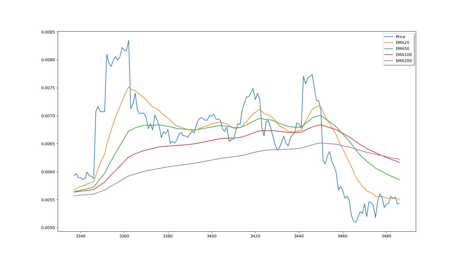 Gapcoin Exponential Moving Averages