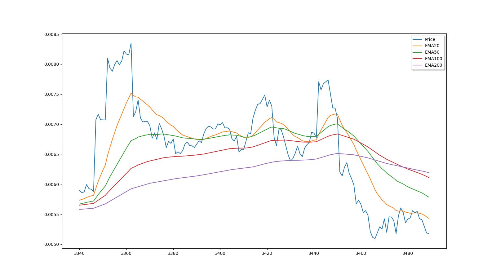 Gapcoin Exponential Moving Averages