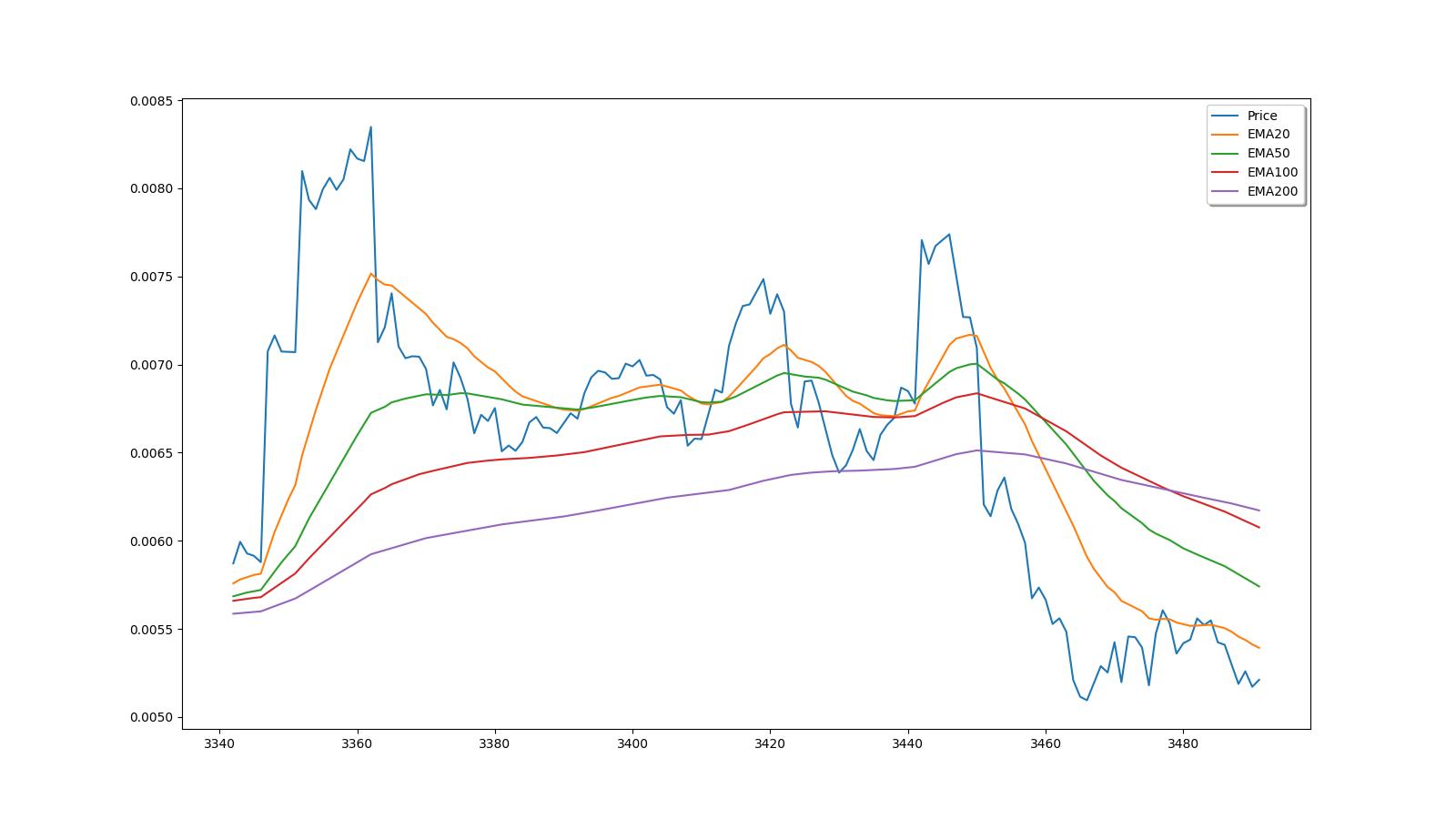 Gapcoin Exponential Moving Averages
