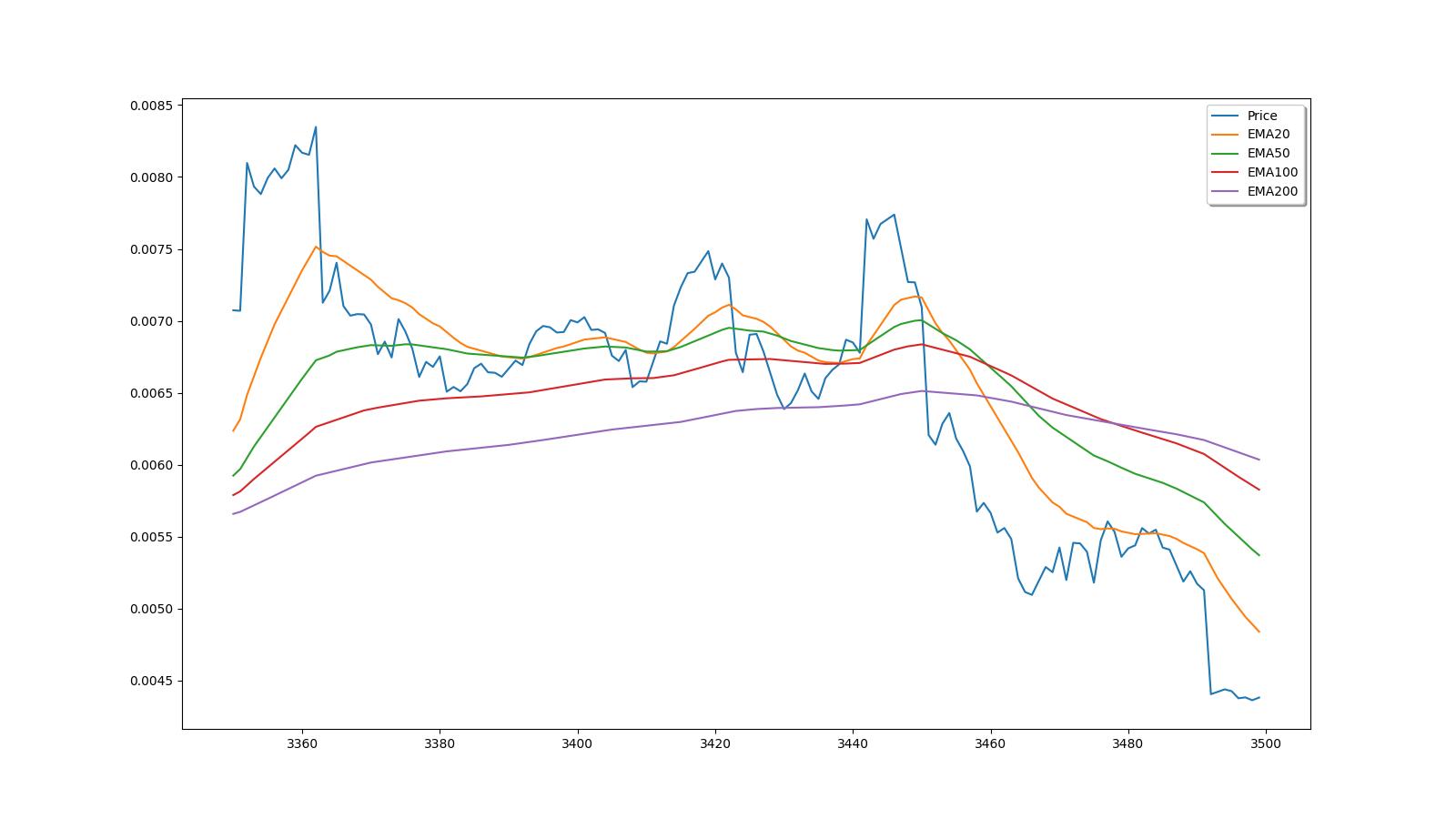 Gapcoin Exponential Moving Averages