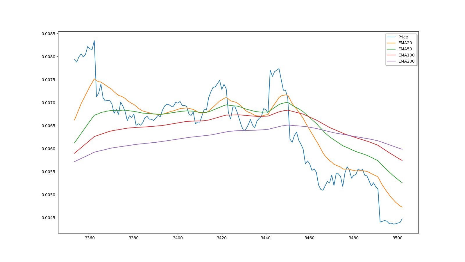 Gapcoin Exponential Moving Averages
