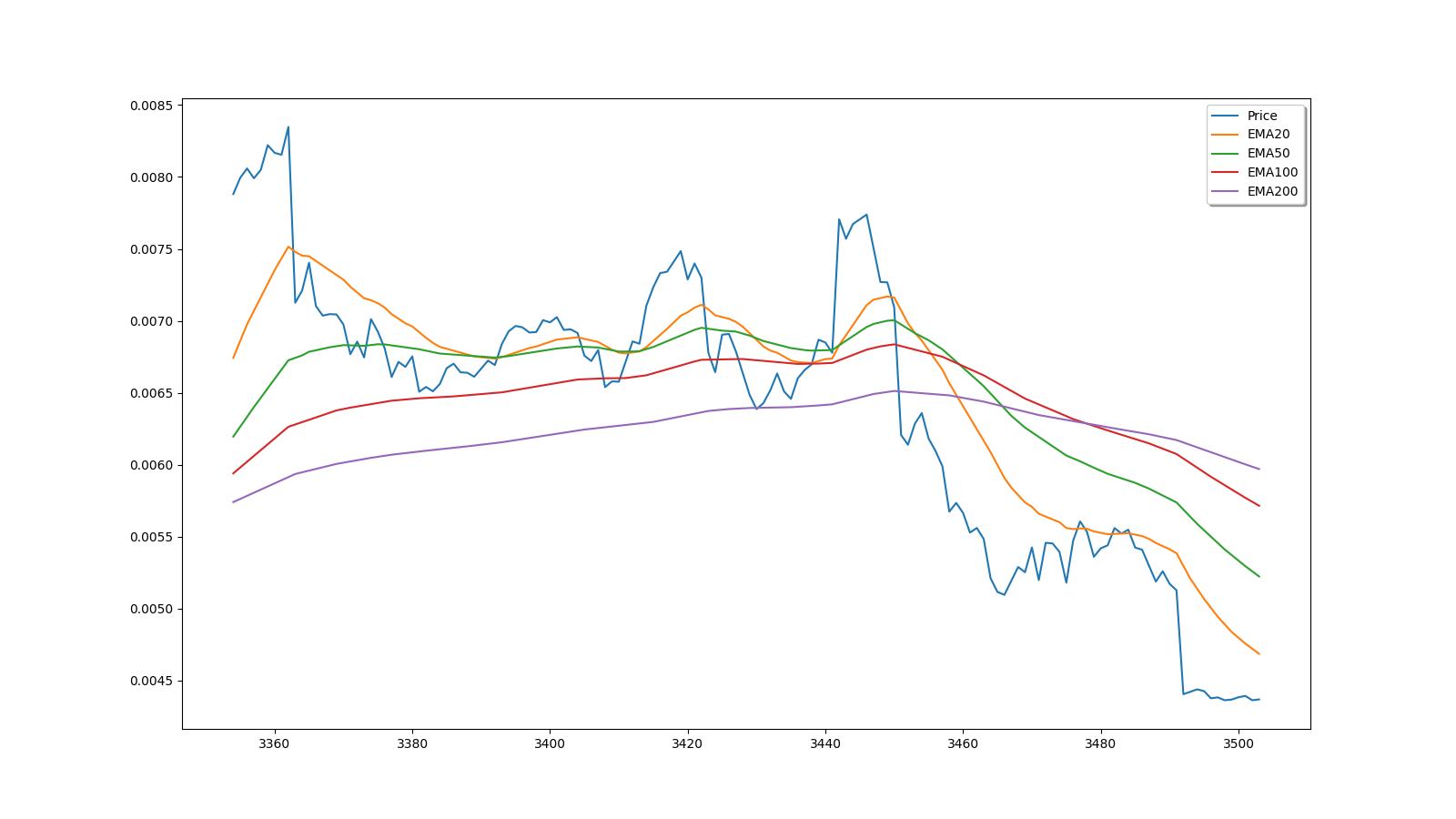 Gapcoin Exponential Moving Averages