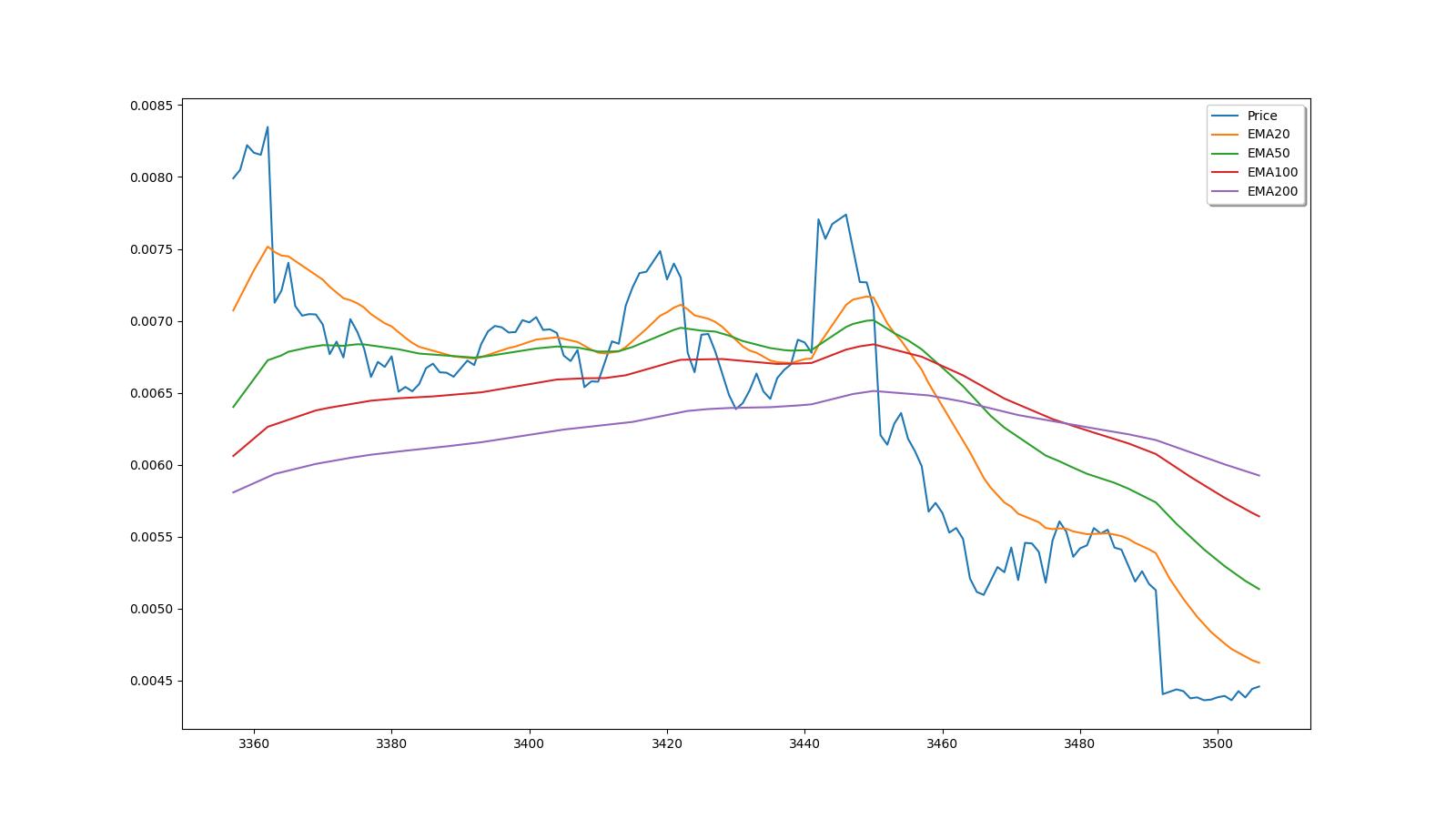 Gapcoin Exponential Moving Averages