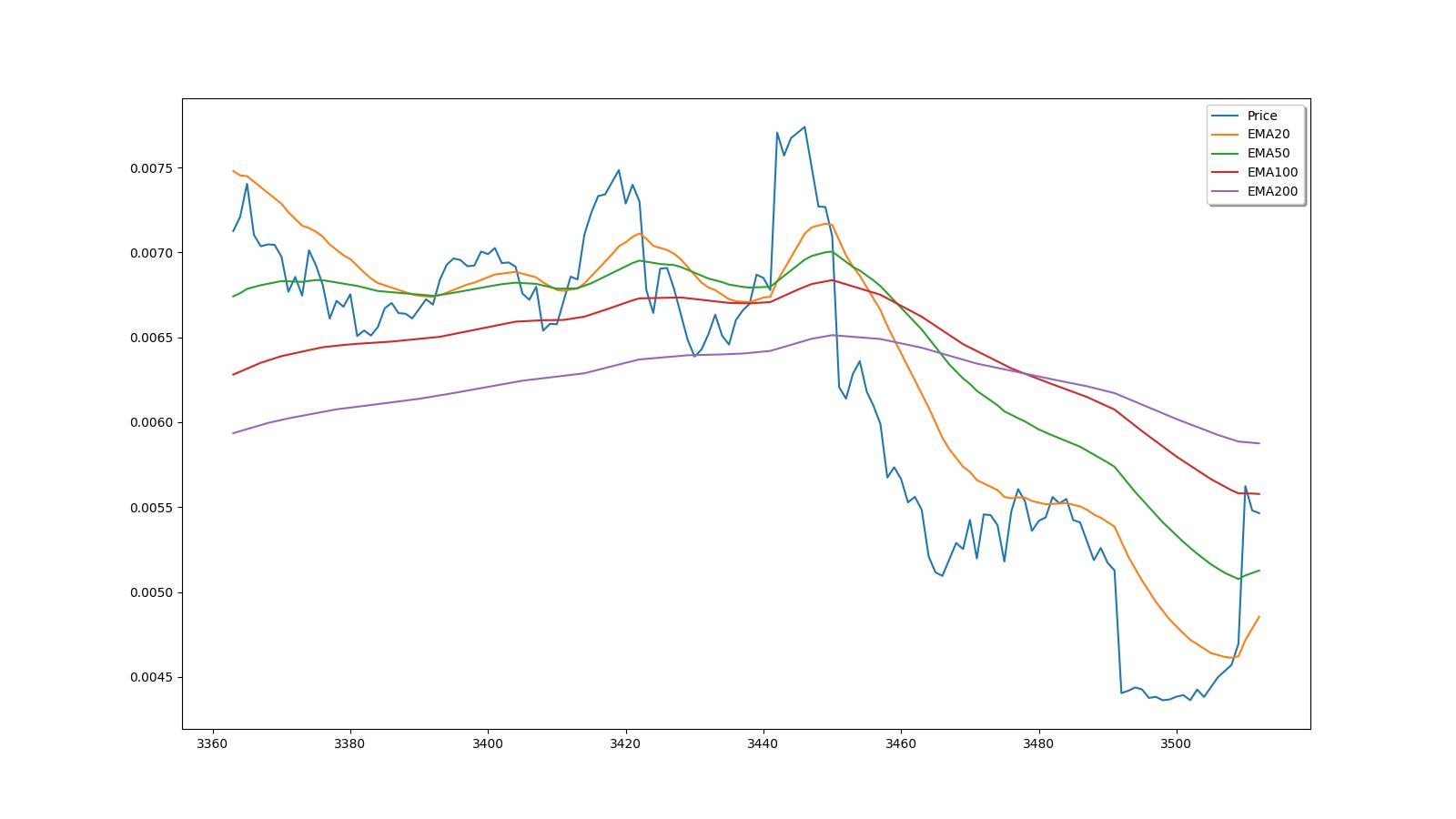 Gapcoin Exponential Moving Averages