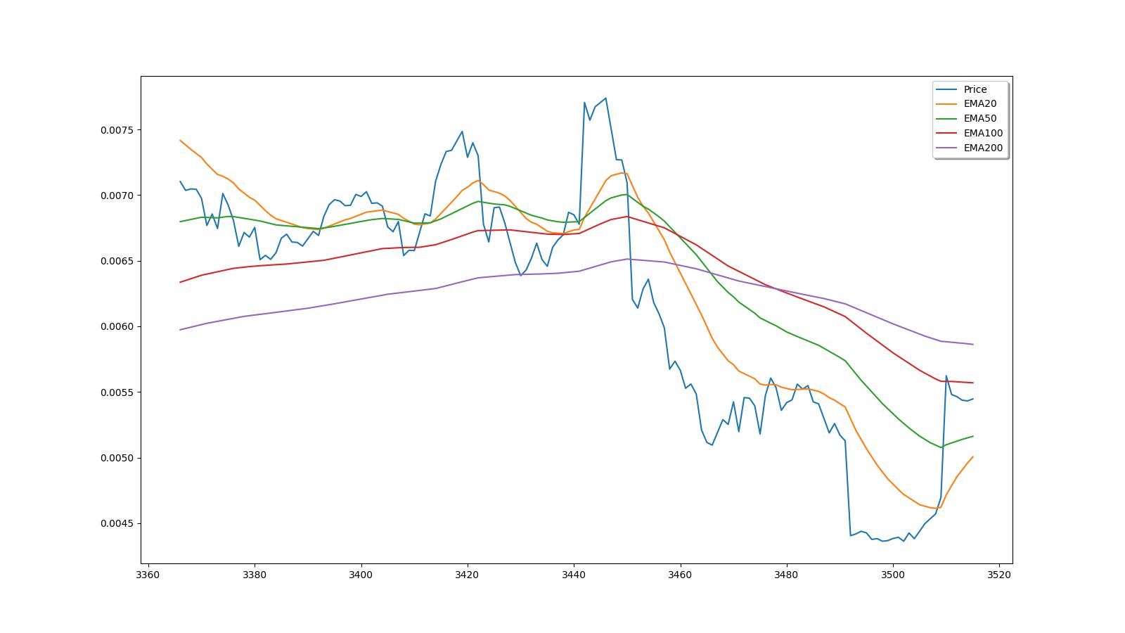 Gapcoin Exponential Moving Averages