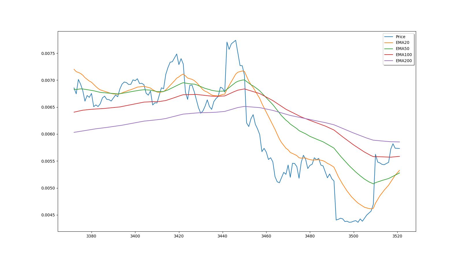 Gapcoin Exponential Moving Averages
