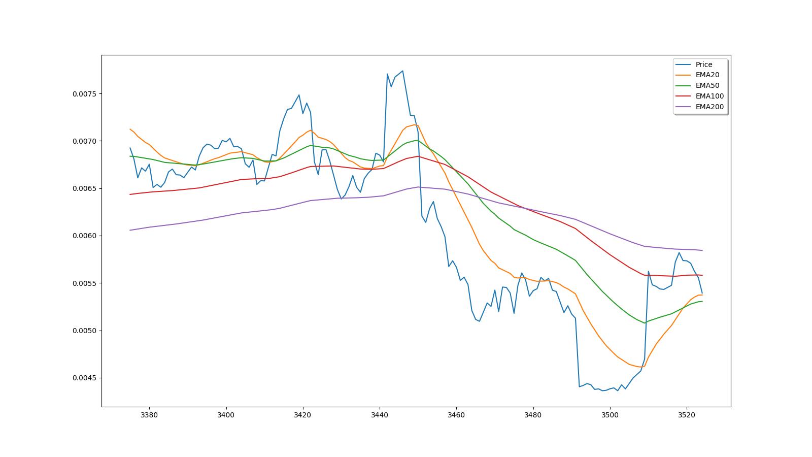 Gapcoin Exponential Moving Averages