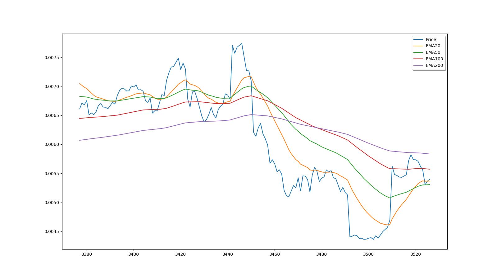 Gapcoin Exponential Moving Averages