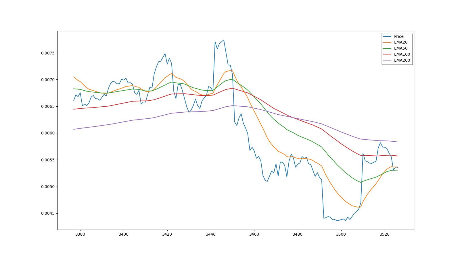 Gapcoin Exponential Moving Averages