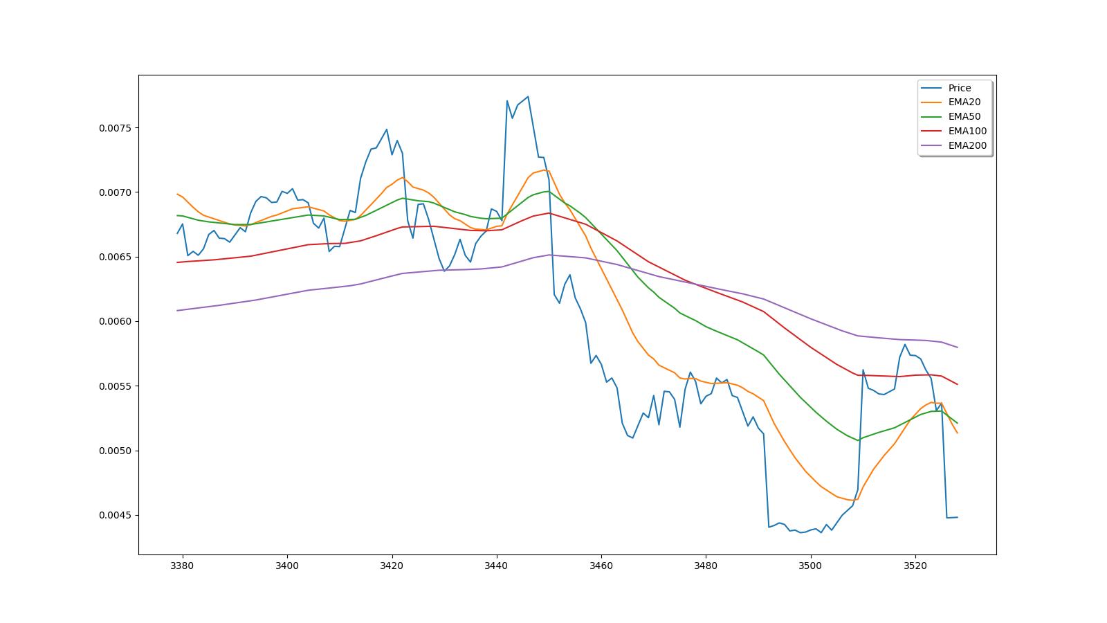 Gapcoin Exponential Moving Averages