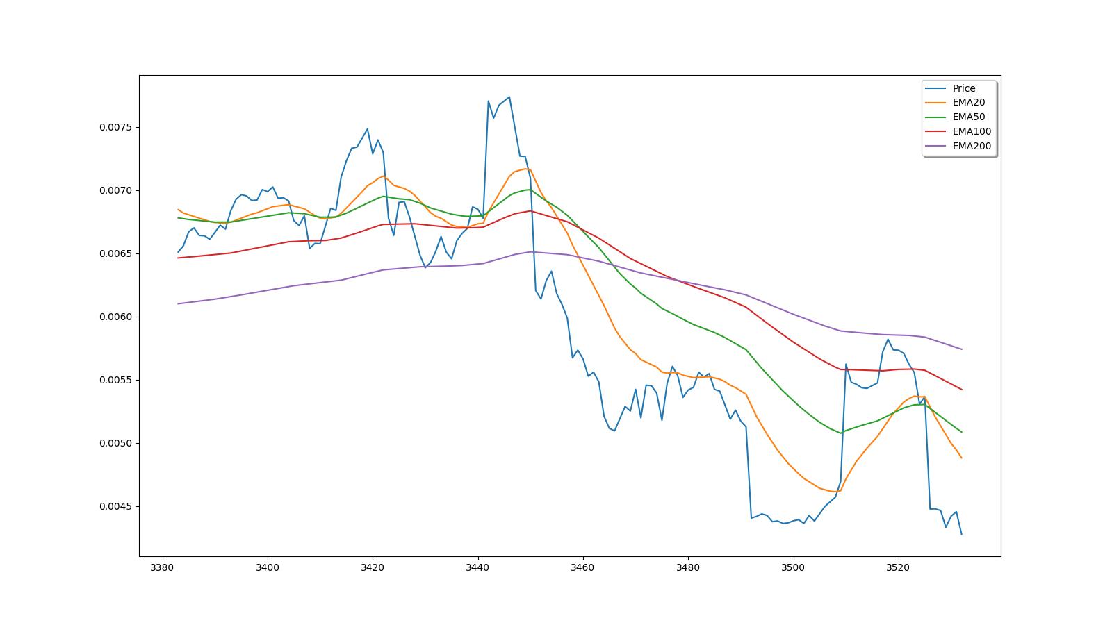 Gapcoin Exponential Moving Averages