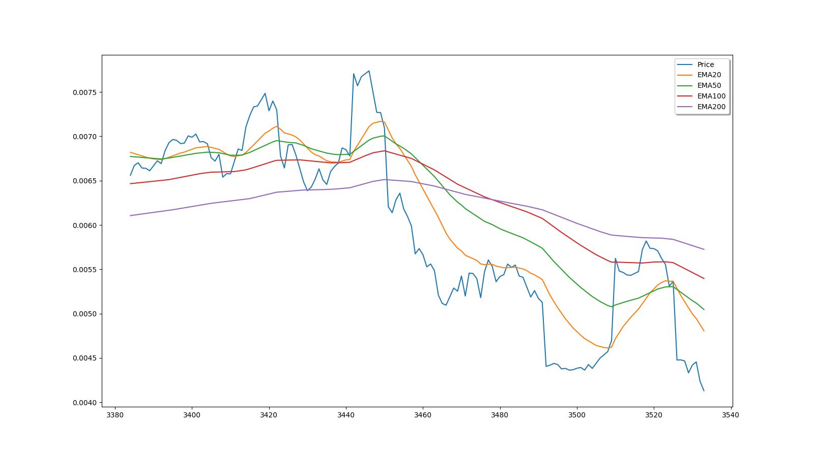 Gapcoin Exponential Moving Averages