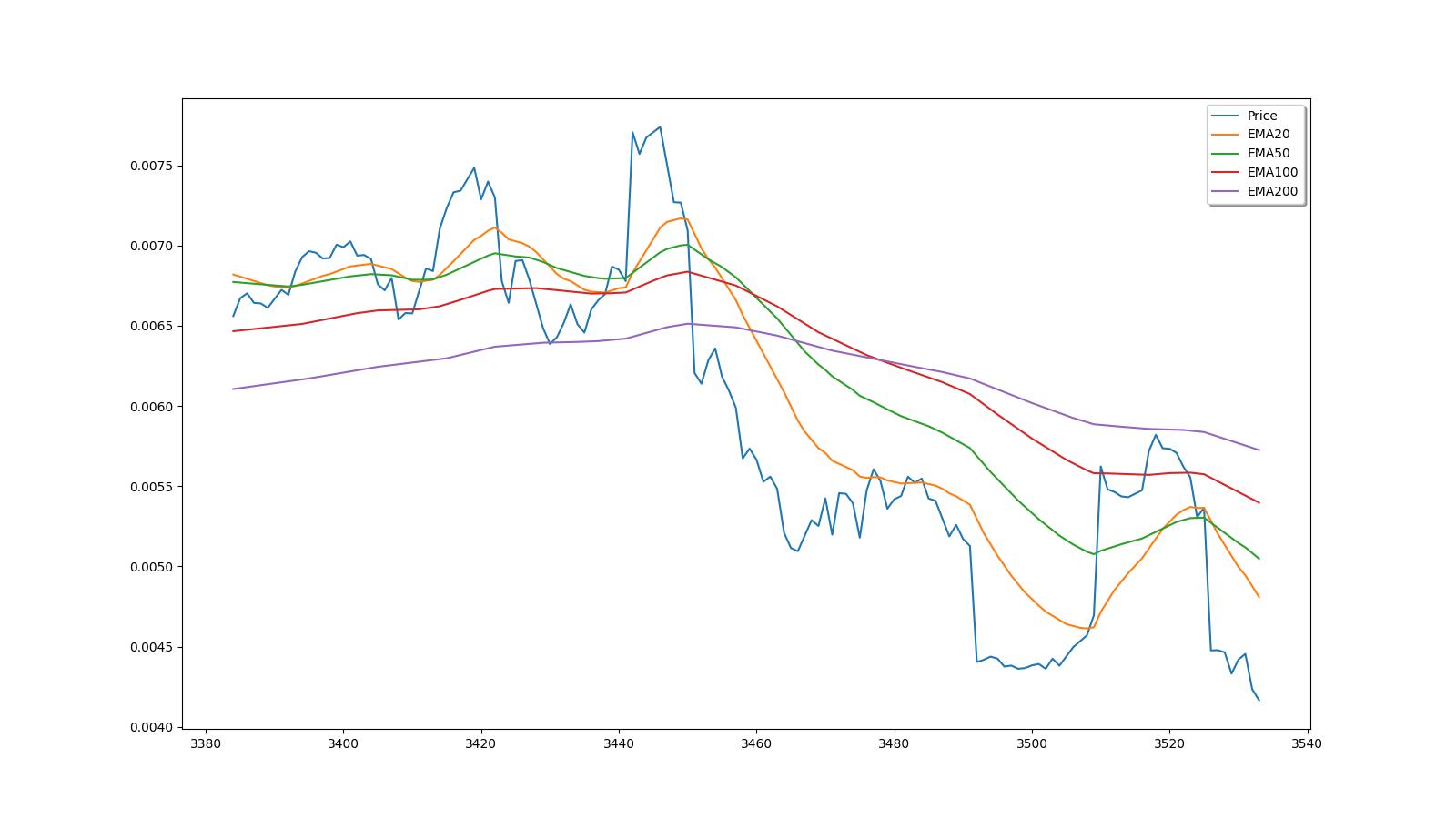 Gapcoin Exponential Moving Averages