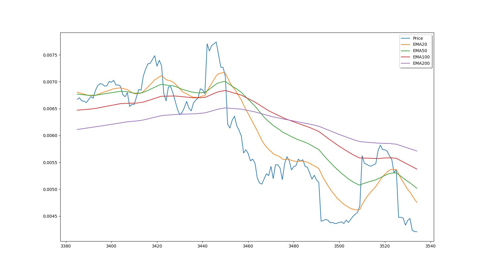 Gapcoin Exponential Moving Averages