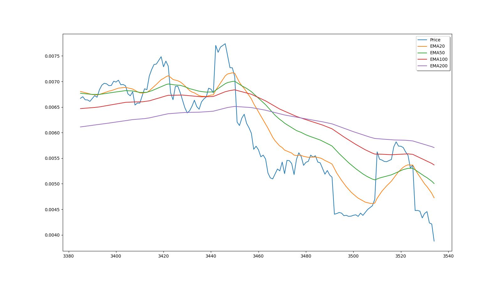 Gapcoin Exponential Moving Averages