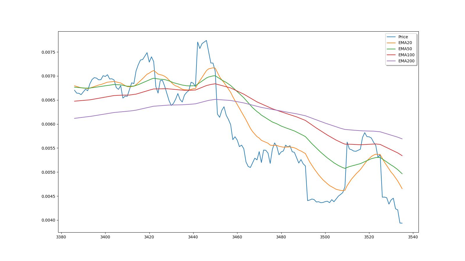 Gapcoin Exponential Moving Averages
