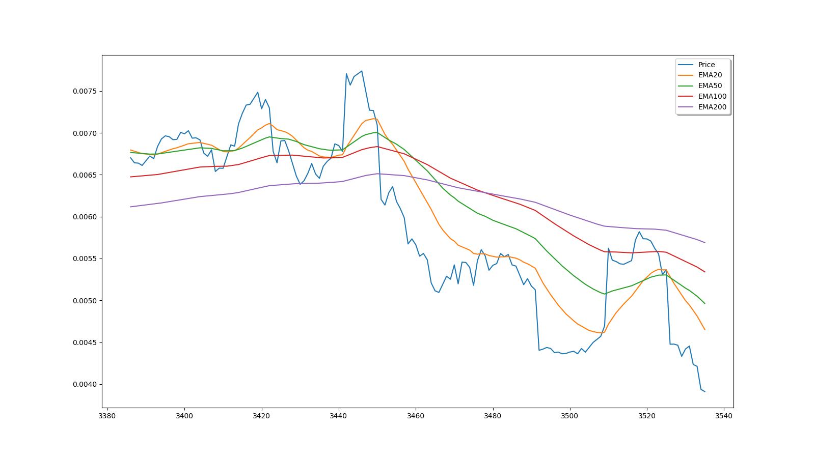Gapcoin Exponential Moving Averages