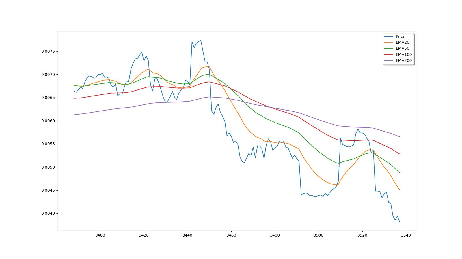 Gapcoin Exponential Moving Averages