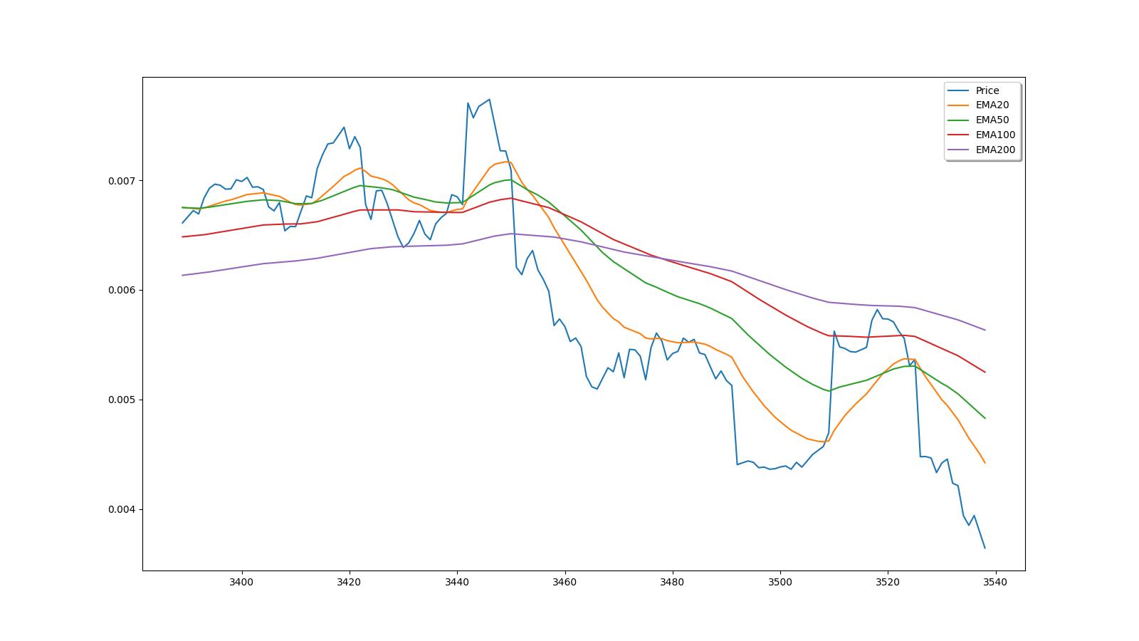 Gapcoin Exponential Moving Averages