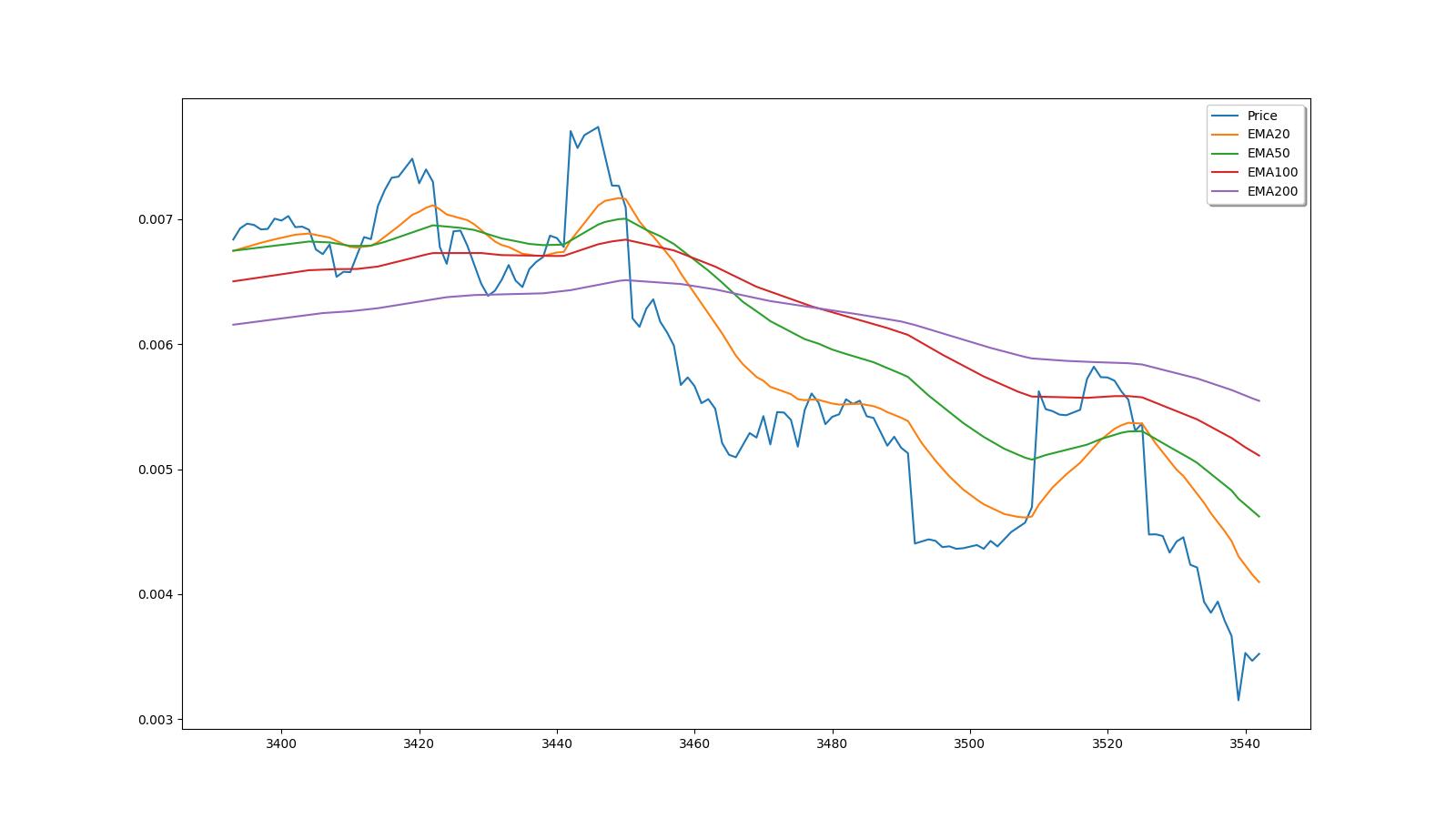 Gapcoin Exponential Moving Averages