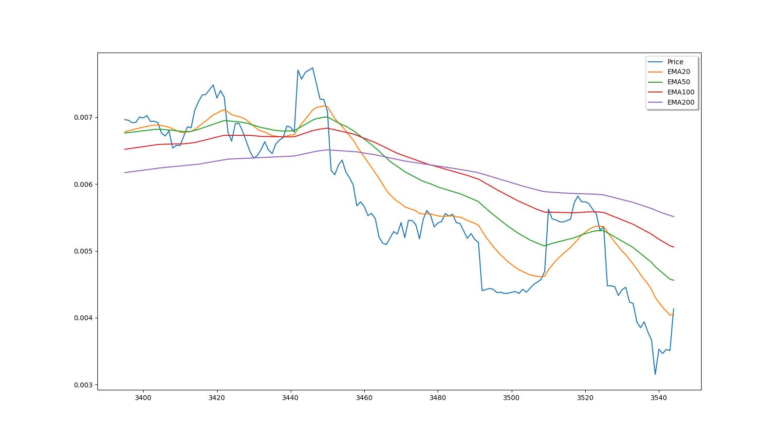 Gapcoin Exponential Moving Averages