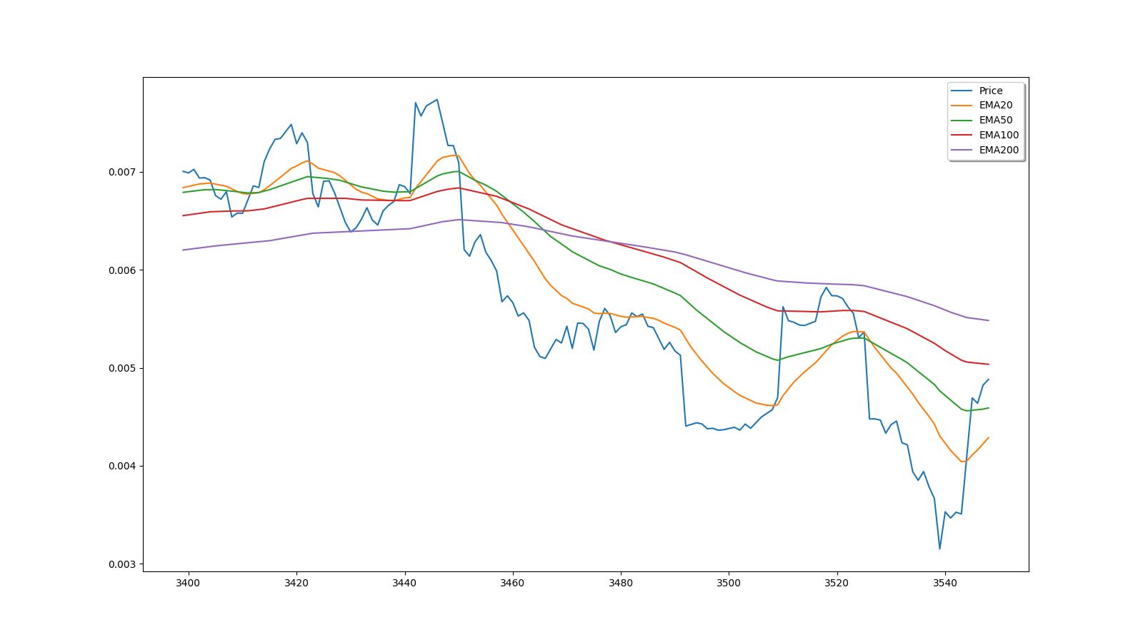 Gapcoin Exponential Moving Averages